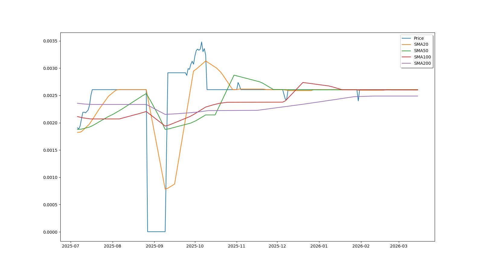 Gather Simple Moving Averages
