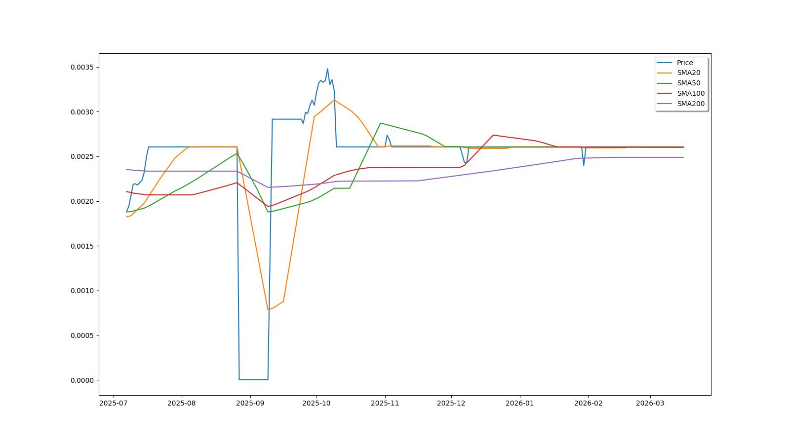 Gather Simple Moving Averages