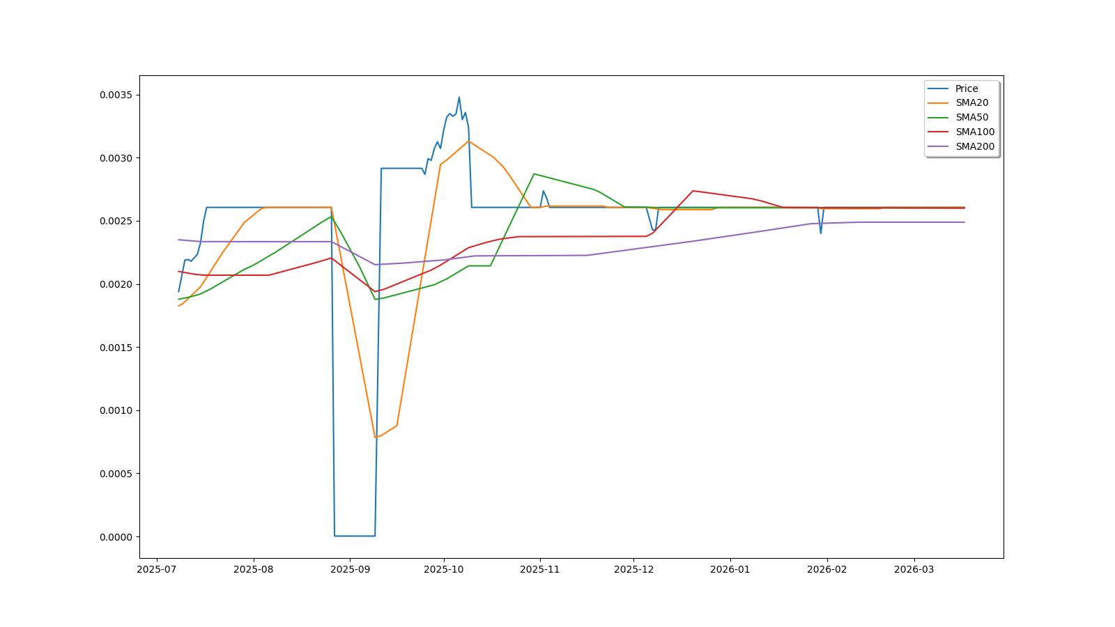 Gather Simple Moving Averages