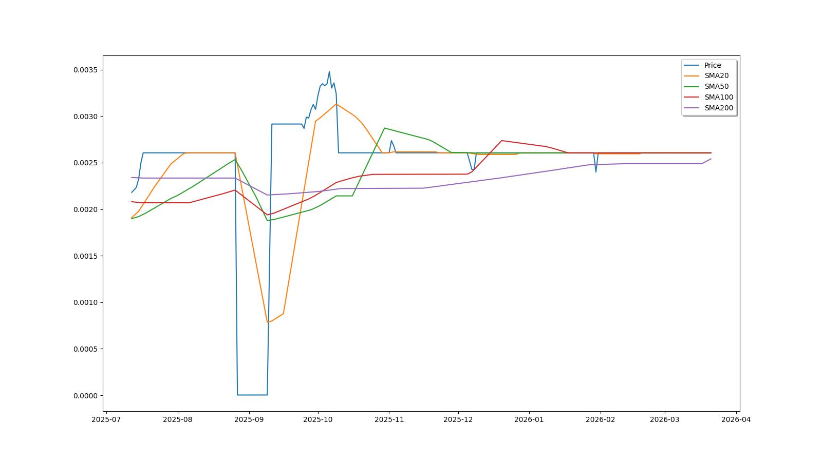 Gather Simple Moving Averages