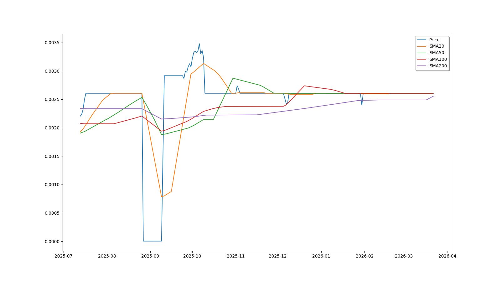 Gather Simple Moving Averages