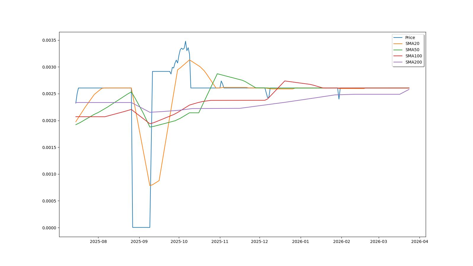 Gather Simple Moving Averages