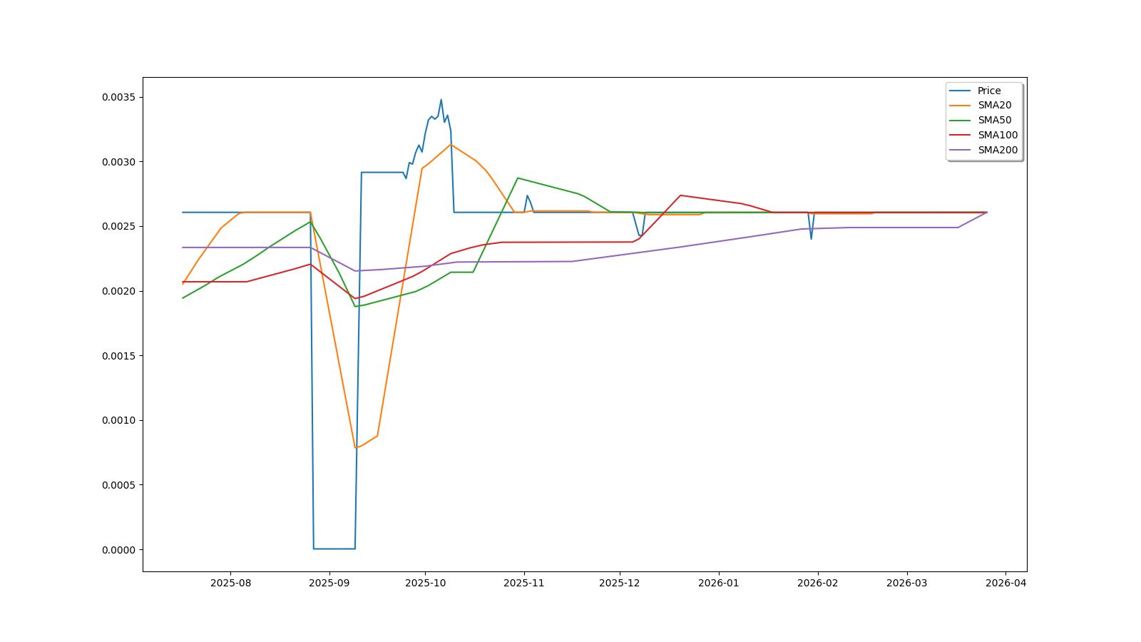 Gather Simple Moving Averages