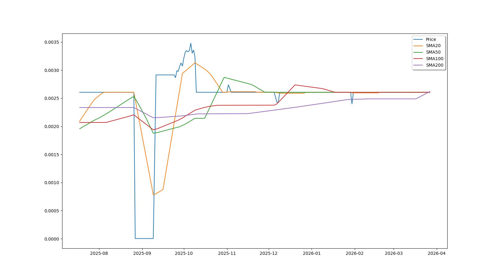 Gather Simple Moving Averages