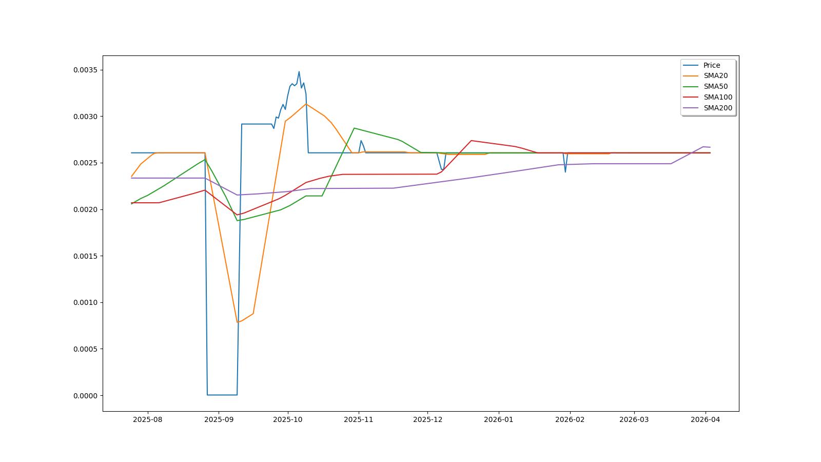 Gather Simple Moving Averages
