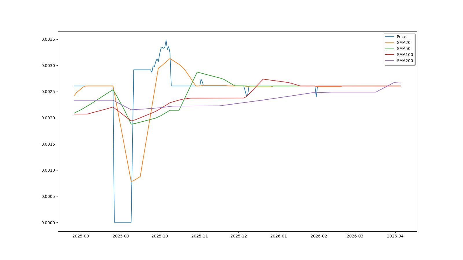 Gather Simple Moving Averages