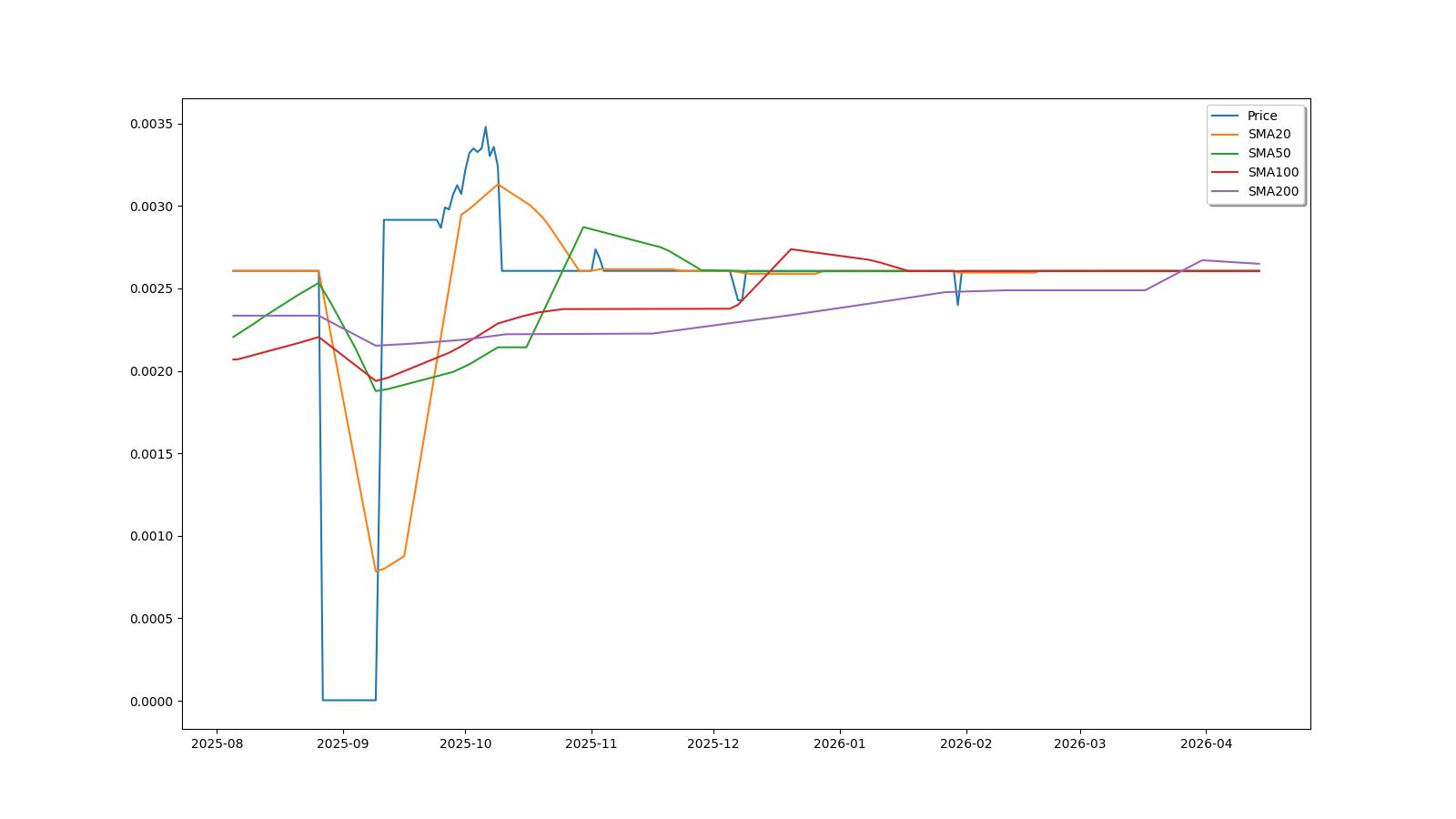 Gather Simple Moving Averages