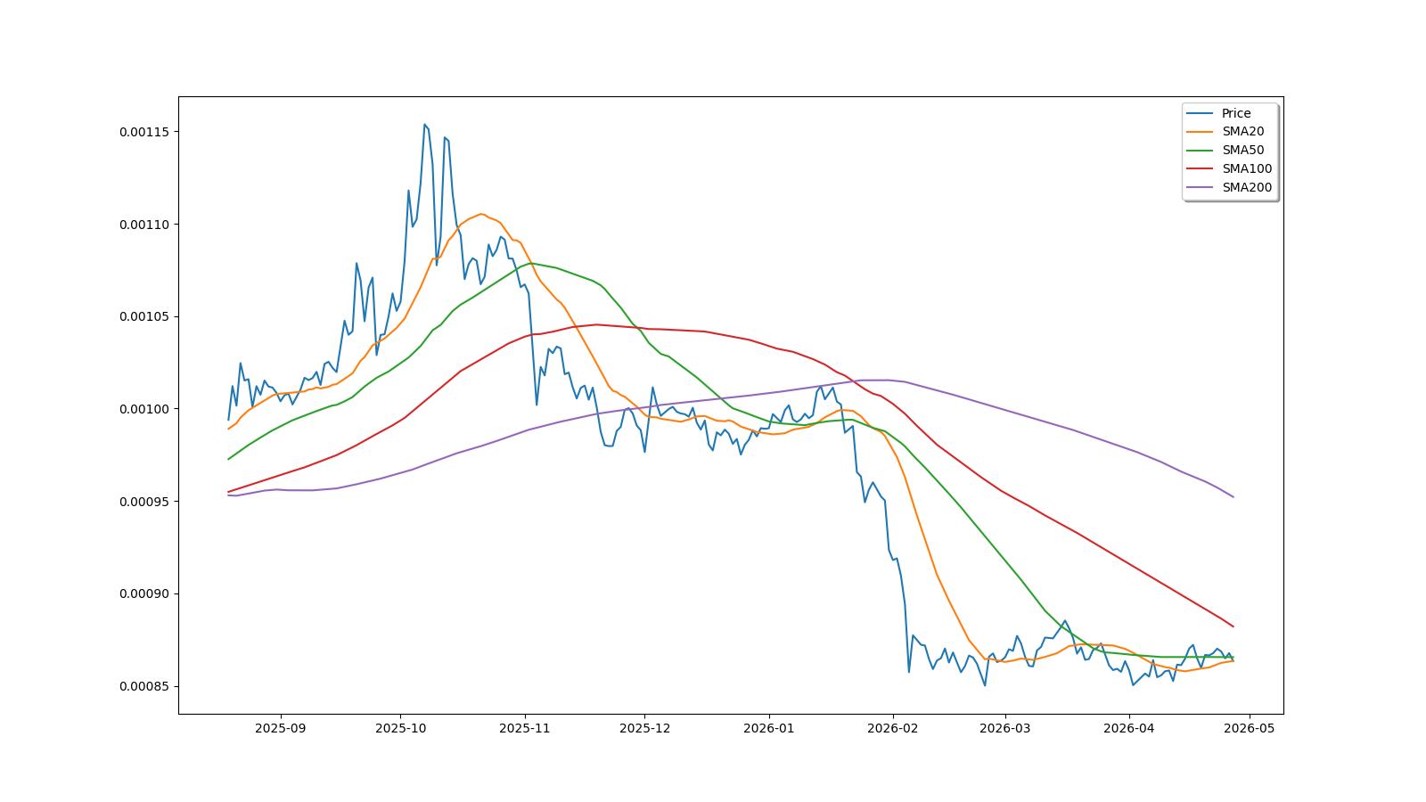 GatorSwap Simple Moving Averages