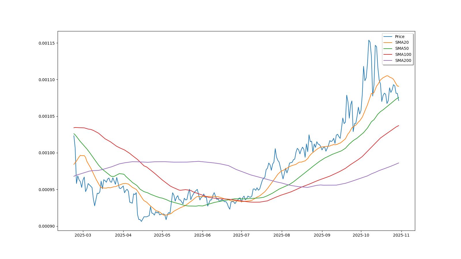 GatorSwap Simple Moving Averages
