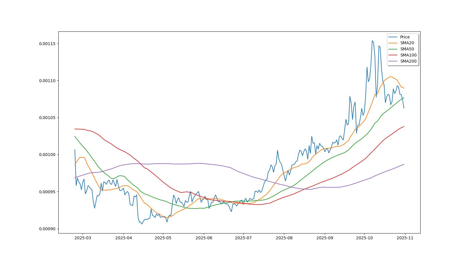 GatorSwap Simple Moving Averages