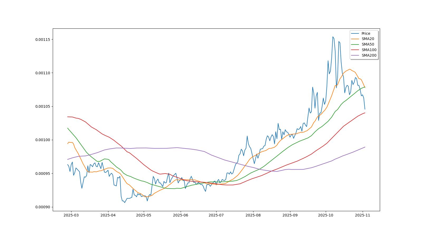GatorSwap Simple Moving Averages