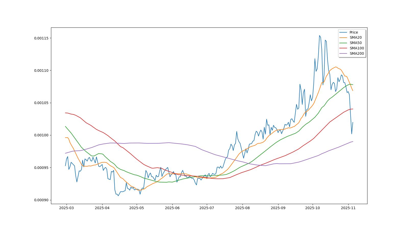GatorSwap Simple Moving Averages