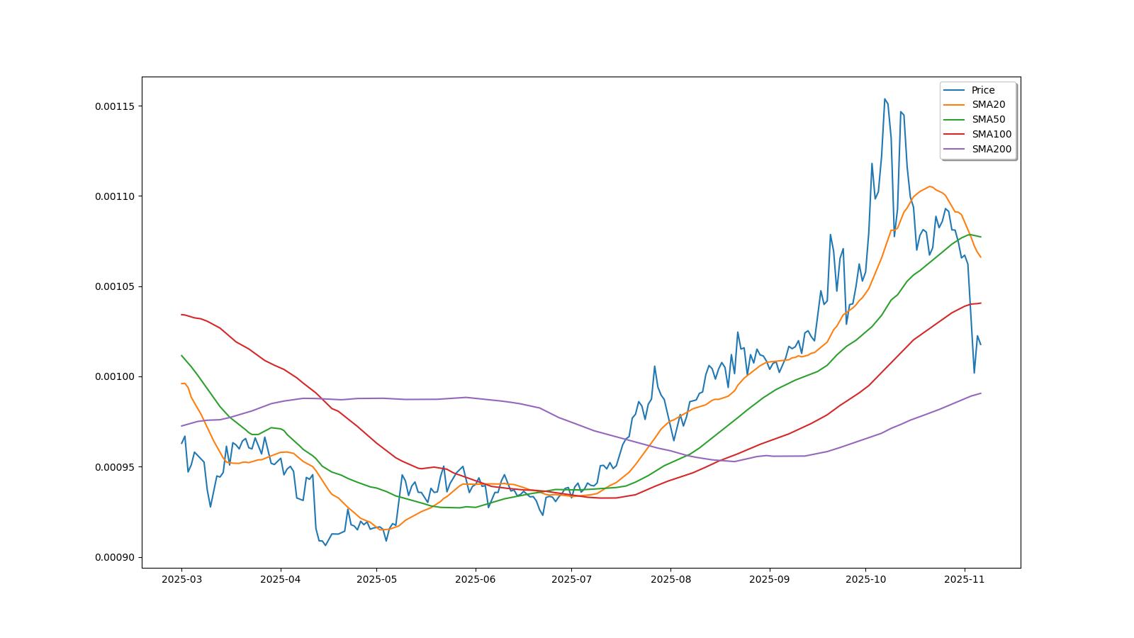 GatorSwap Simple Moving Averages