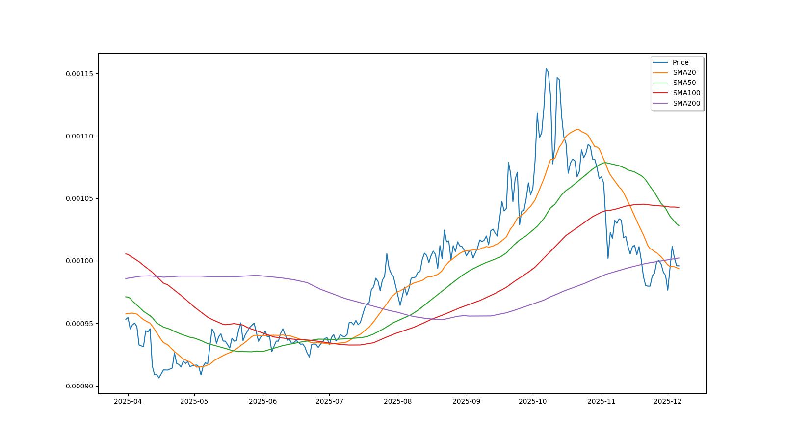 GatorSwap Simple Moving Averages