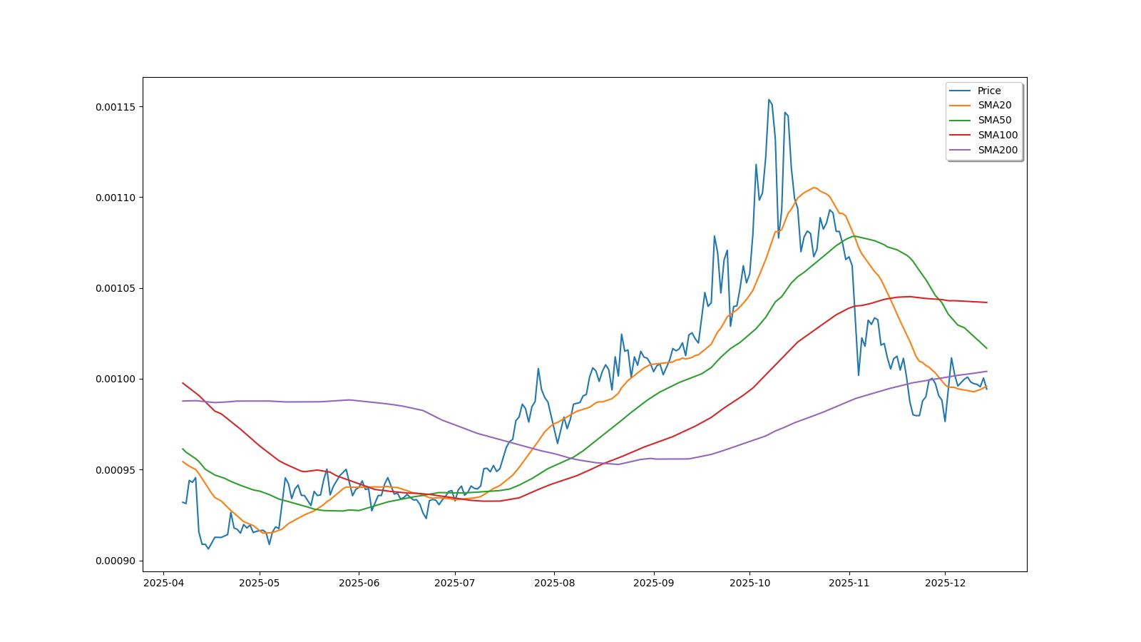 GatorSwap Simple Moving Averages