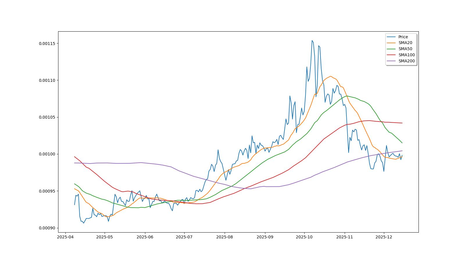 GatorSwap Simple Moving Averages