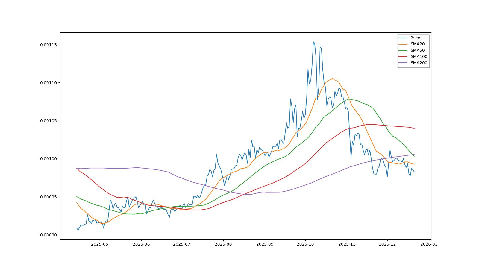 GatorSwap Simple Moving Averages