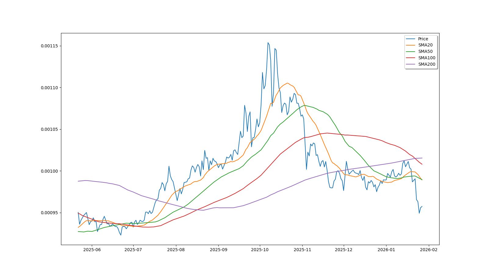 GatorSwap Simple Moving Averages