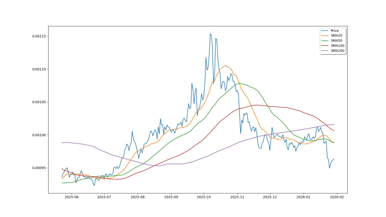 GatorSwap Simple Moving Averages