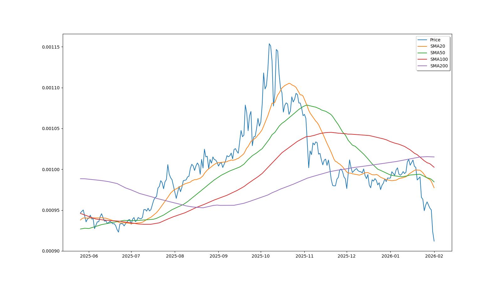 GatorSwap Simple Moving Averages