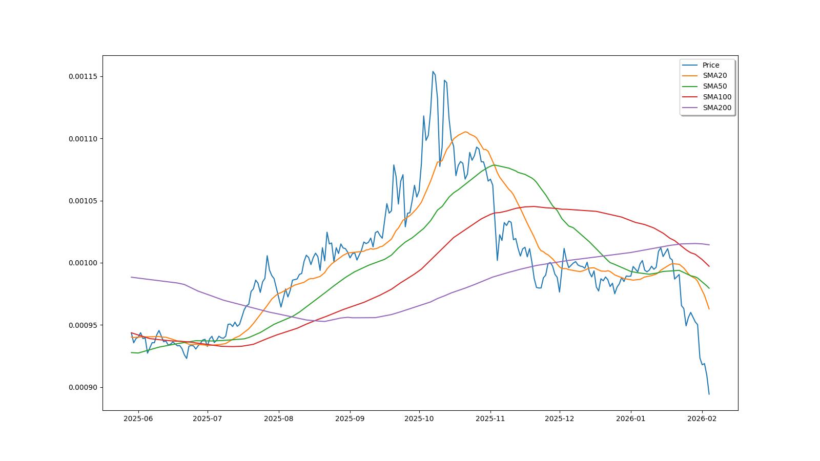 GatorSwap Simple Moving Averages