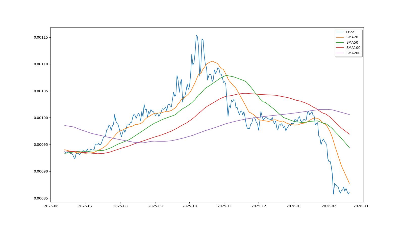 GatorSwap Simple Moving Averages