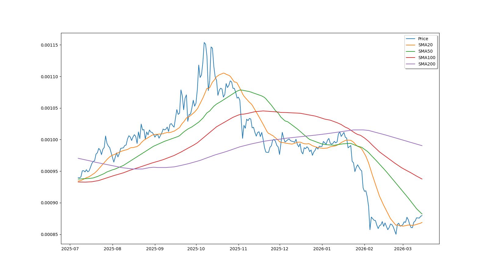 GatorSwap Simple Moving Averages