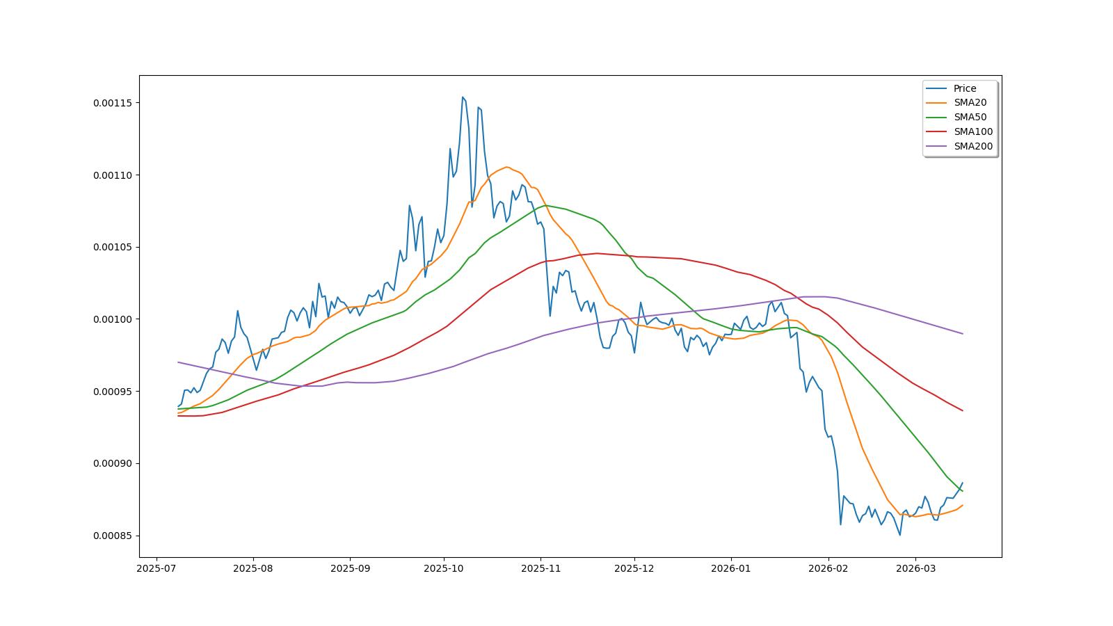 GatorSwap Simple Moving Averages