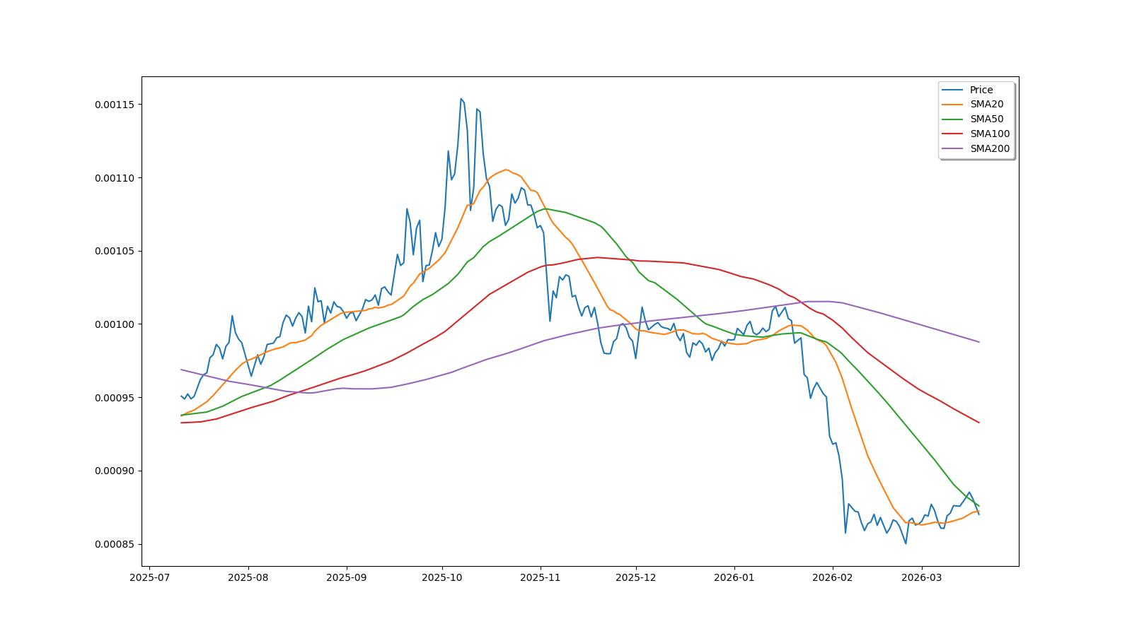GatorSwap Simple Moving Averages