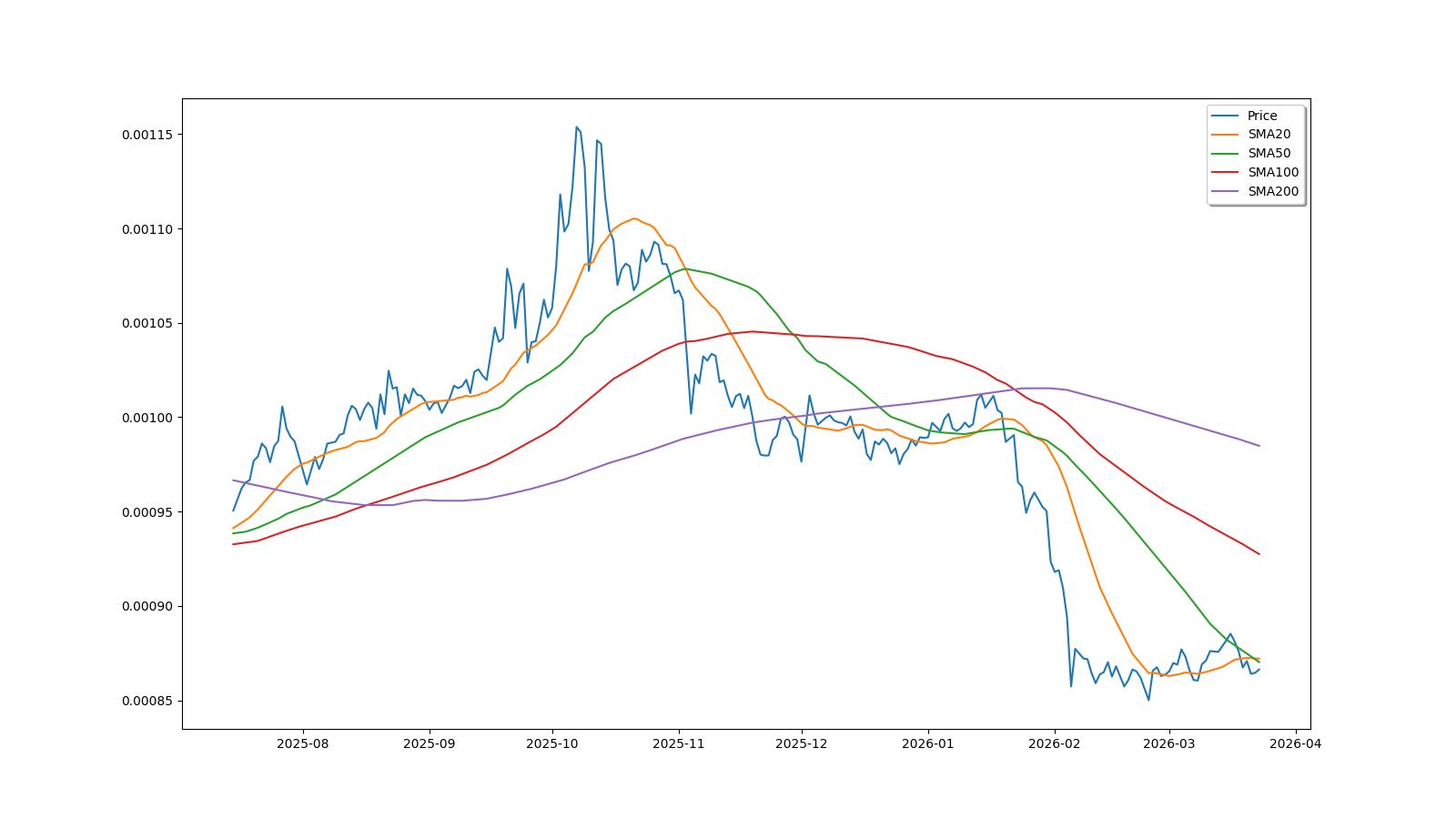GatorSwap Simple Moving Averages
