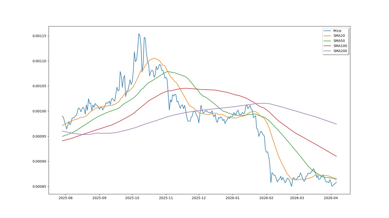 GatorSwap Simple Moving Averages