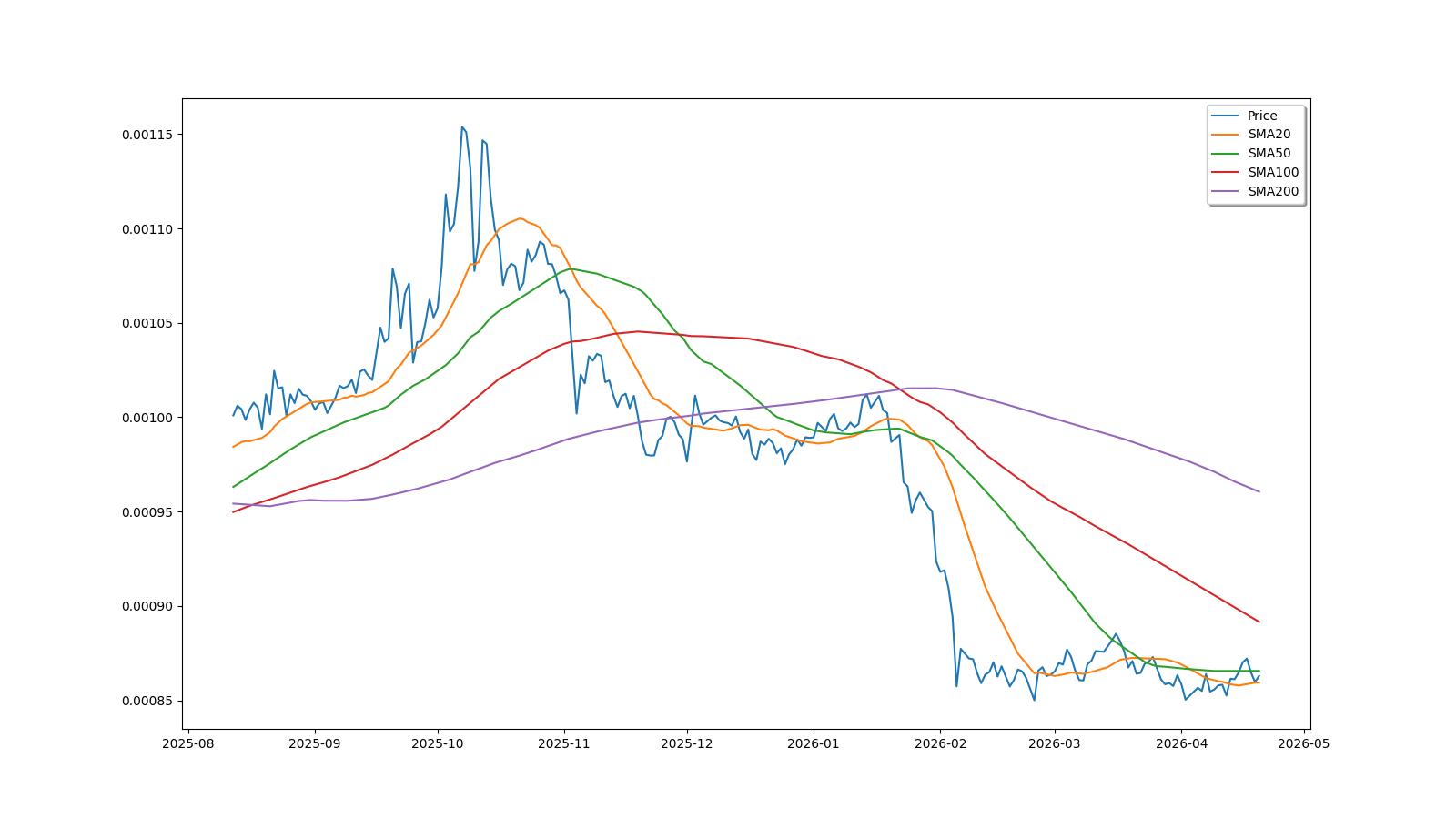 GatorSwap Simple Moving Averages