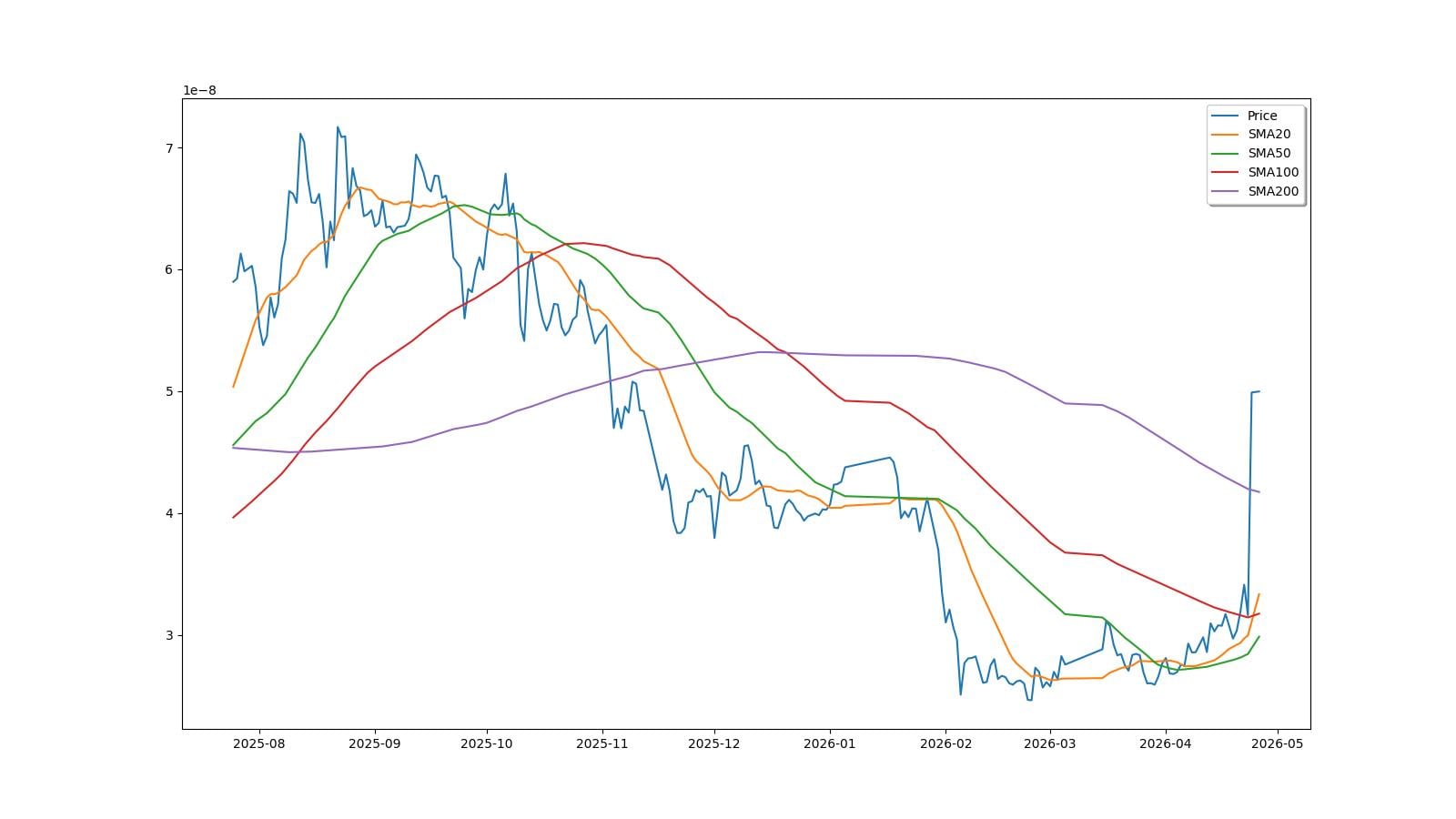 Gatsby Inu Simple Moving Averages