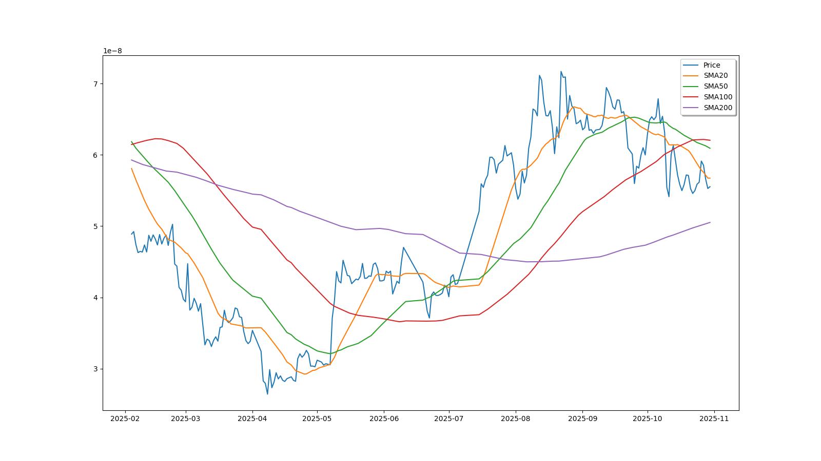 Gatsby Inu Simple Moving Averages