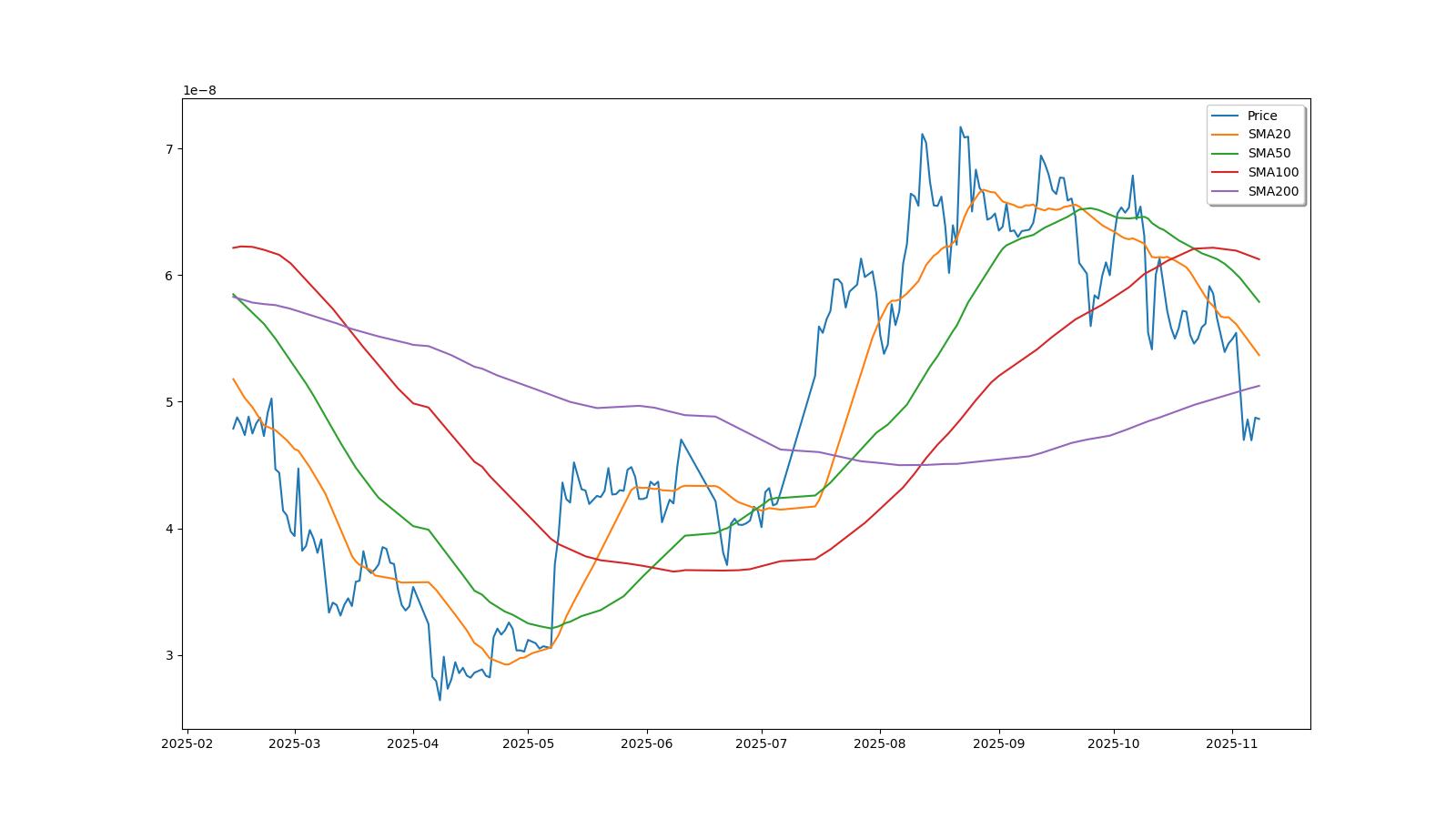 Gatsby Inu Simple Moving Averages