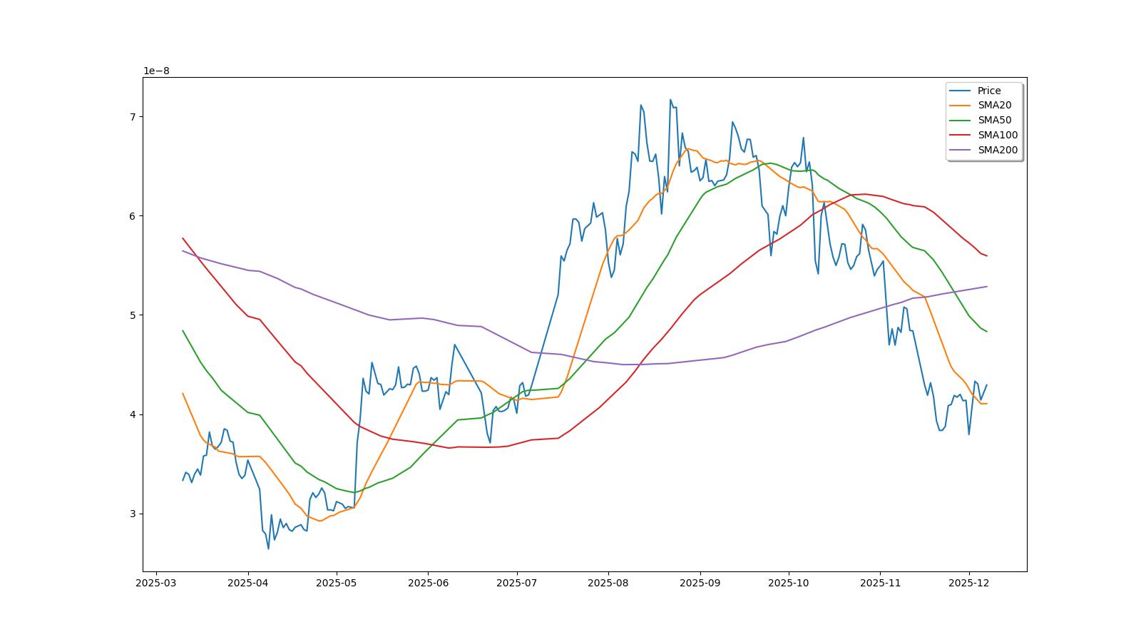 Gatsby Inu Simple Moving Averages
