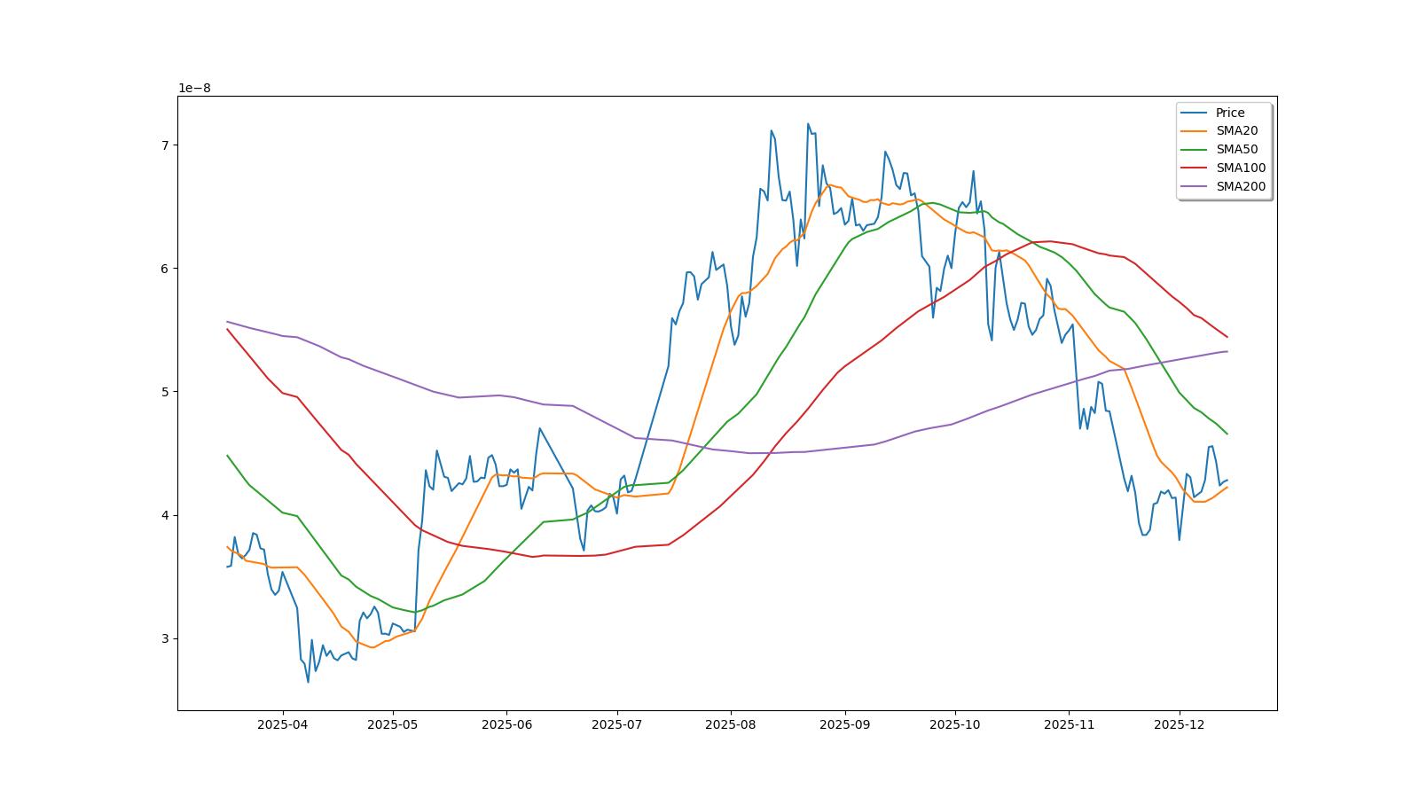 Gatsby Inu Simple Moving Averages
