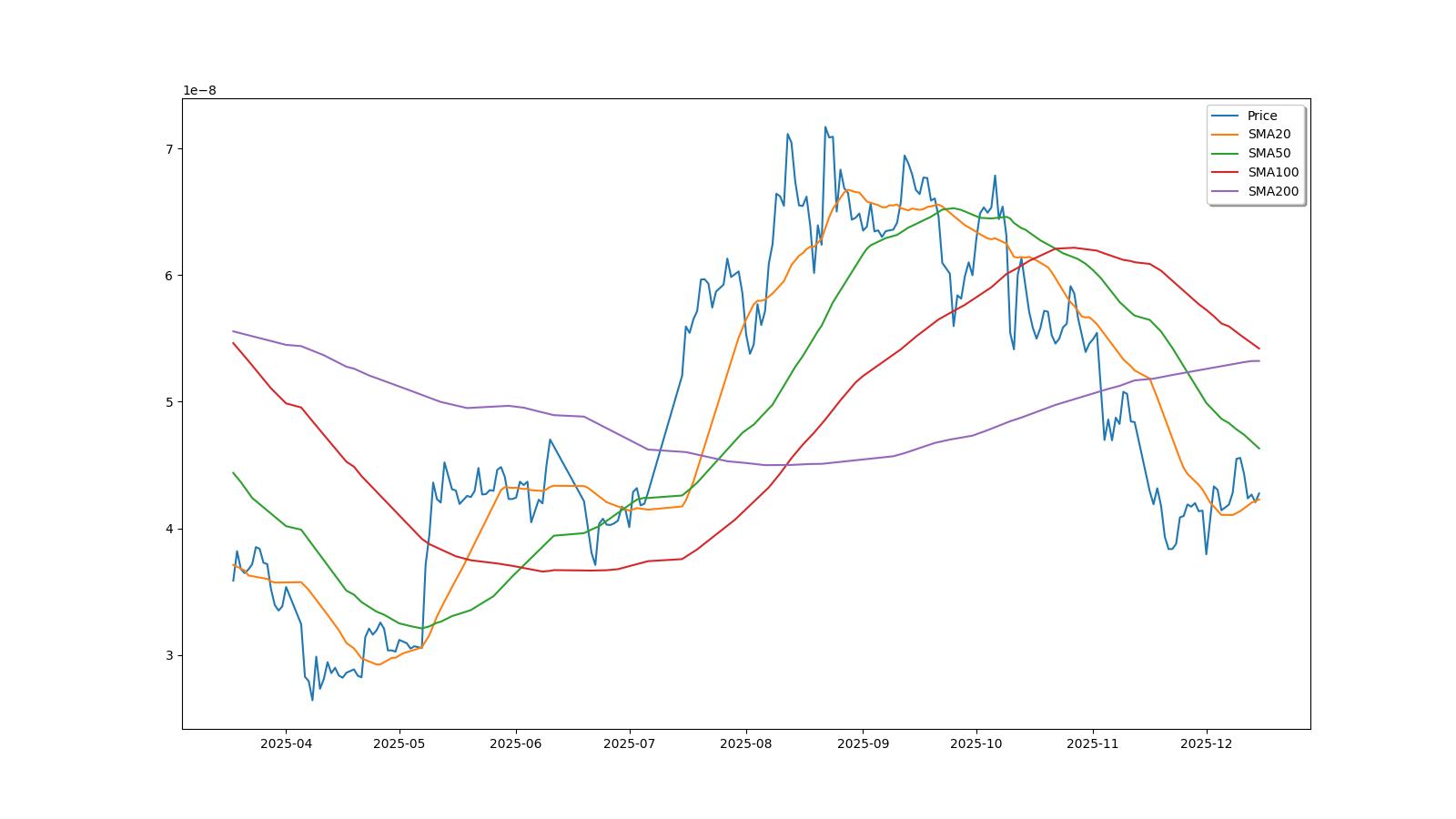Gatsby Inu Simple Moving Averages
