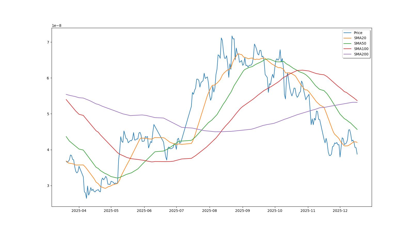 Gatsby Inu Simple Moving Averages