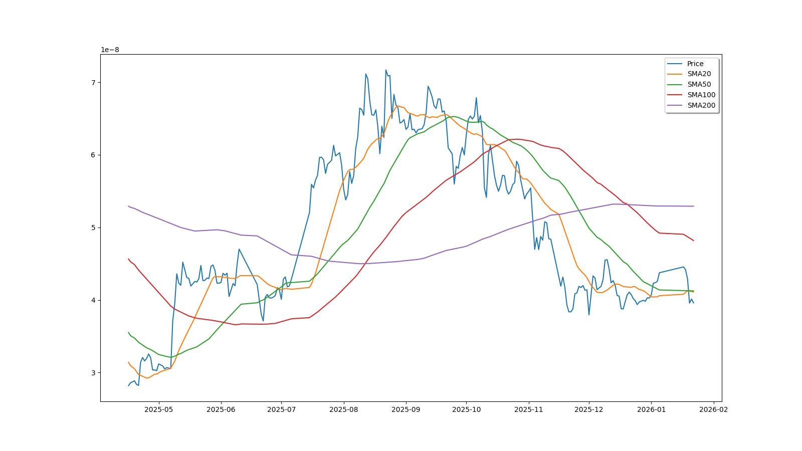 Gatsby Inu Simple Moving Averages
