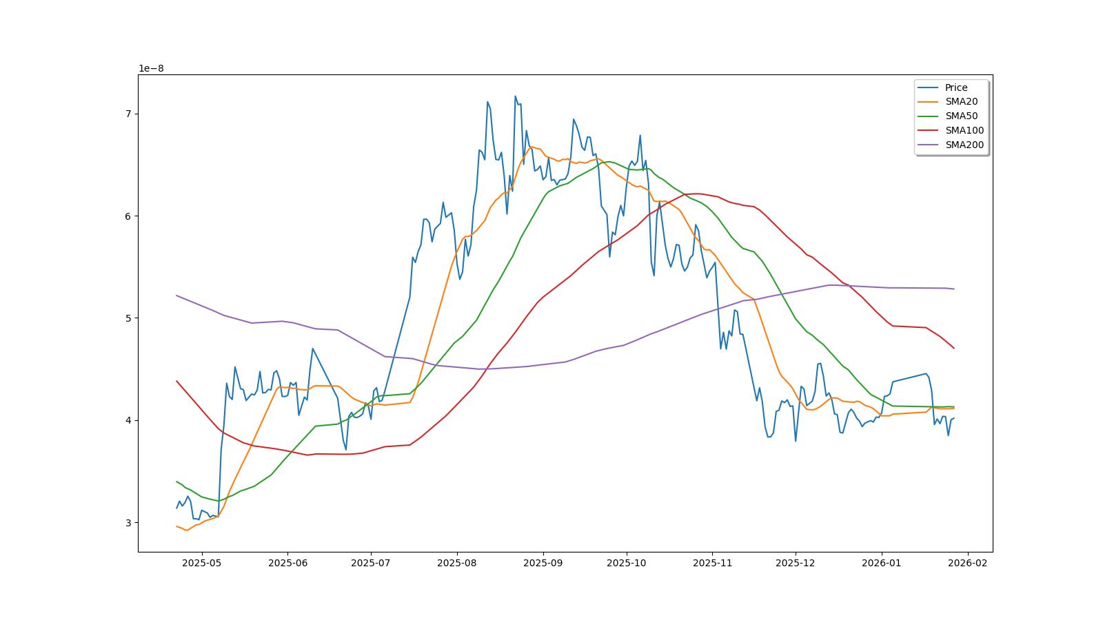 Gatsby Inu Simple Moving Averages