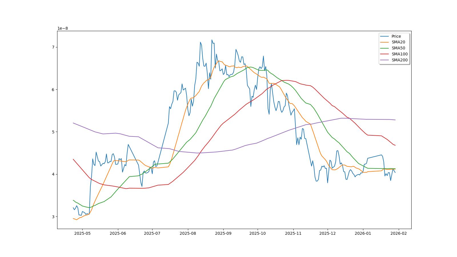 Gatsby Inu Simple Moving Averages