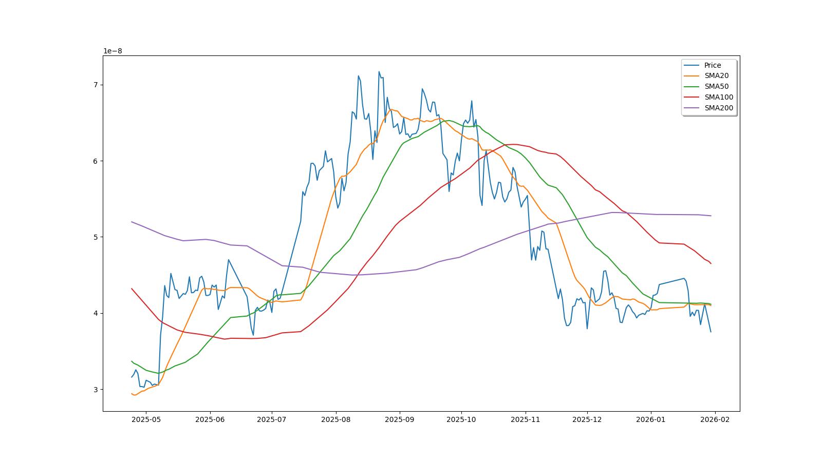 Gatsby Inu Simple Moving Averages