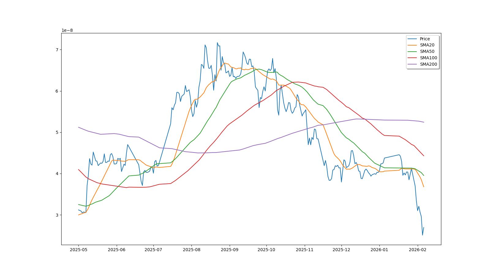 Gatsby Inu Simple Moving Averages
