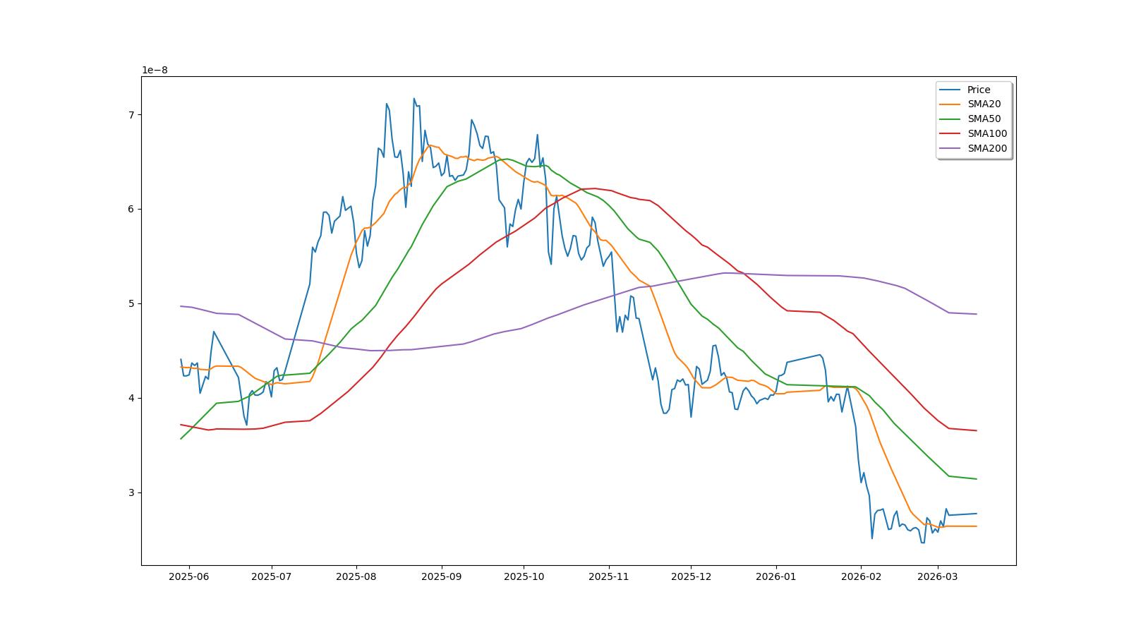 Gatsby Inu Simple Moving Averages