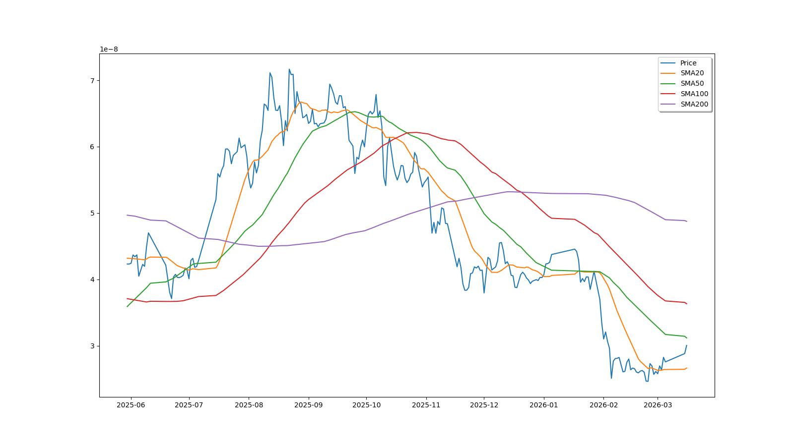 Gatsby Inu Simple Moving Averages