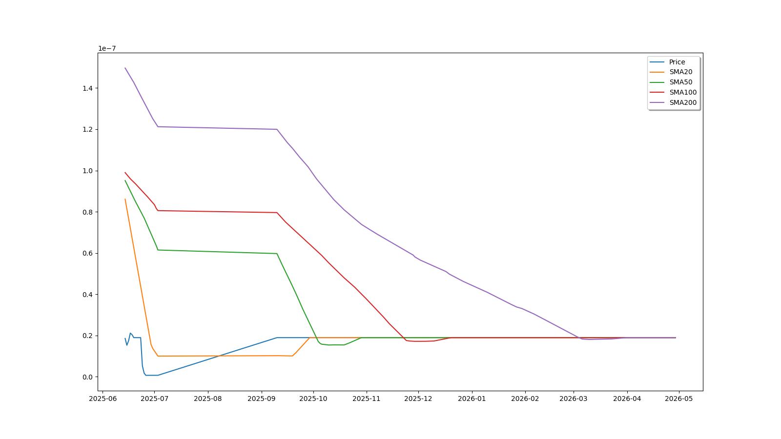 Gay Pepe Simple Moving Averages