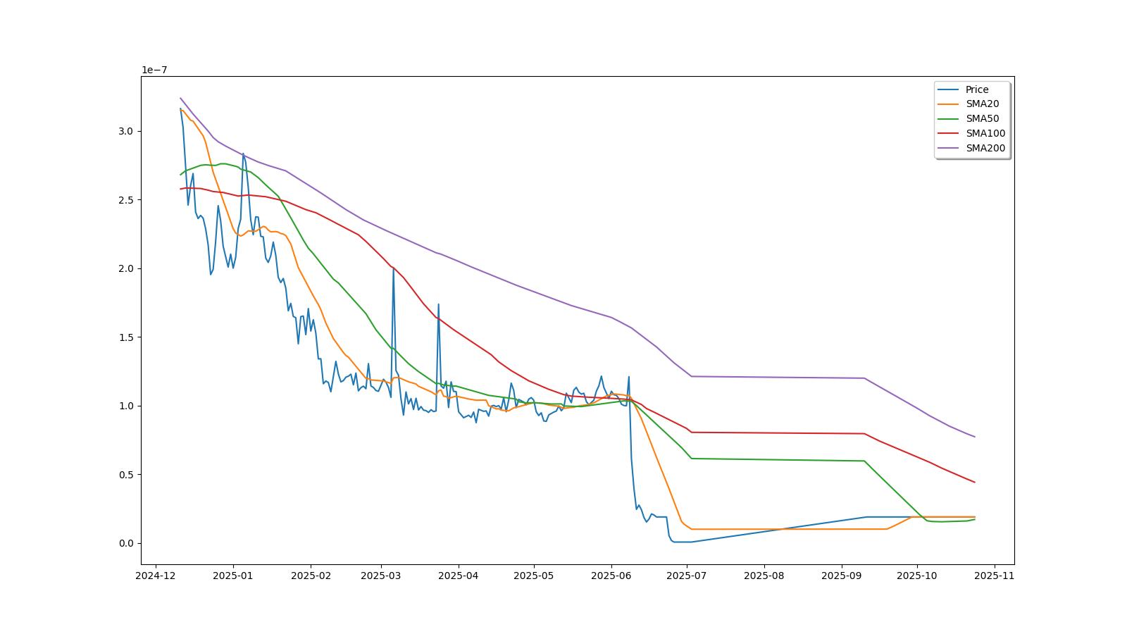 Gay Pepe Simple Moving Averages