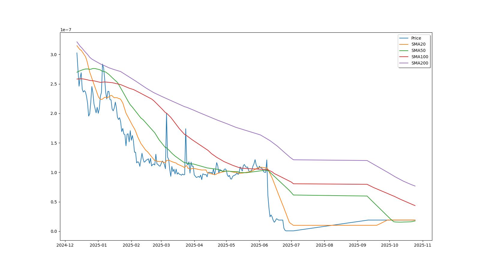 Gay Pepe Simple Moving Averages