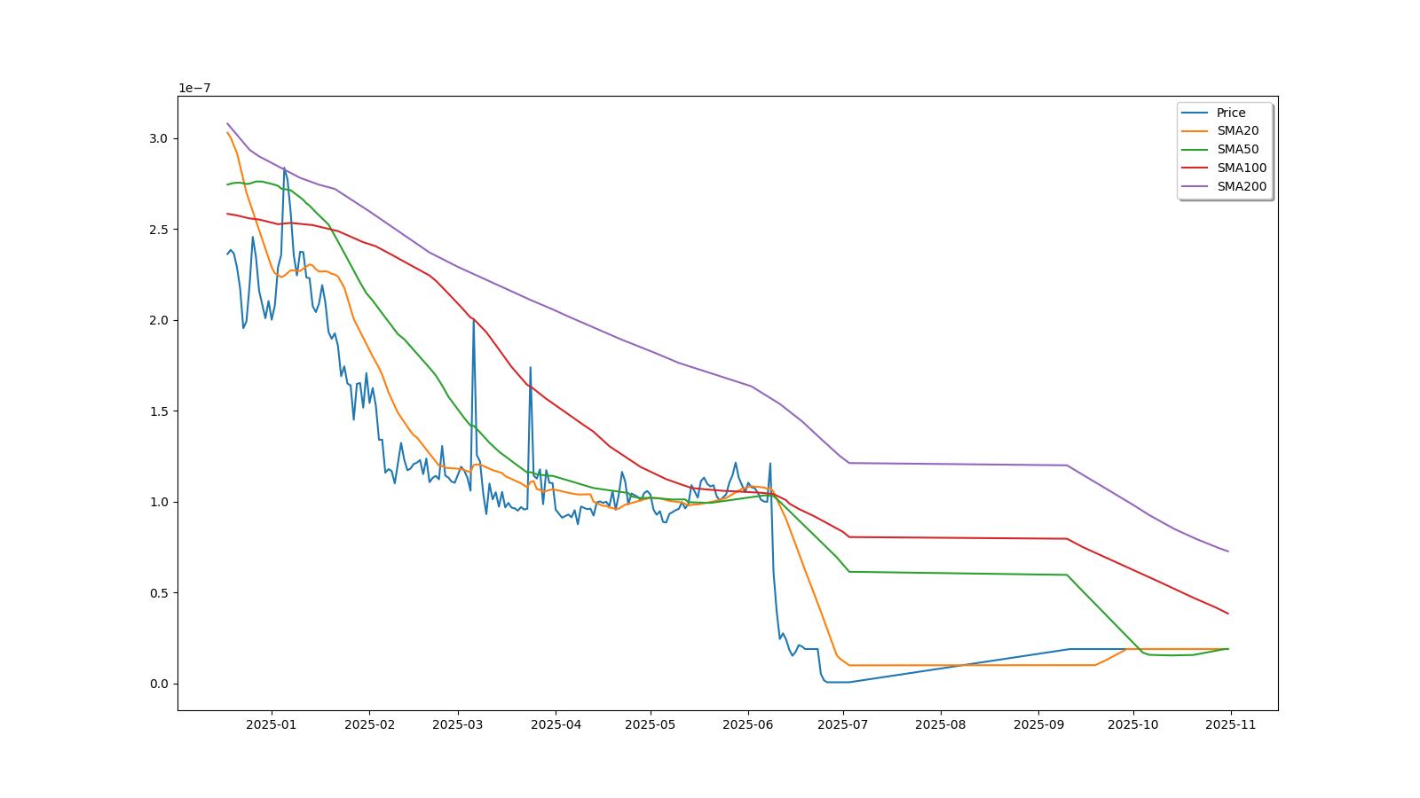 Gay Pepe Simple Moving Averages